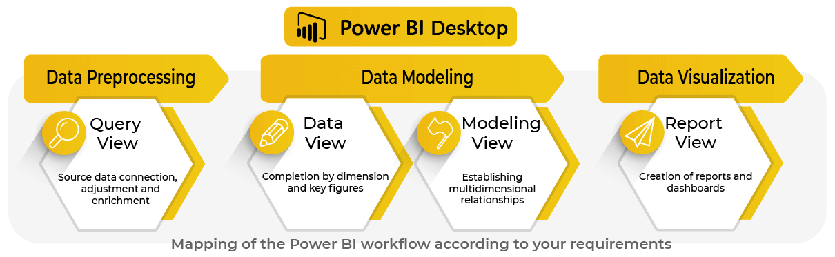 Power BI - Interactive reports in just a few clicks
